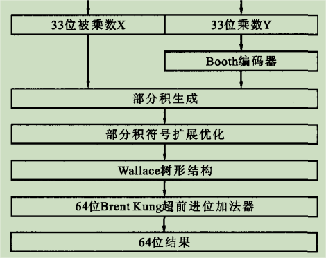 GitHub - out-of-order55/booth-multiplier: 基4booth乘法器设计与验证